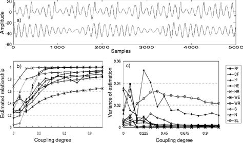Results Obtained By Model M 3 Rössler Coupled Systems A Simulated Download Scientific Diagram