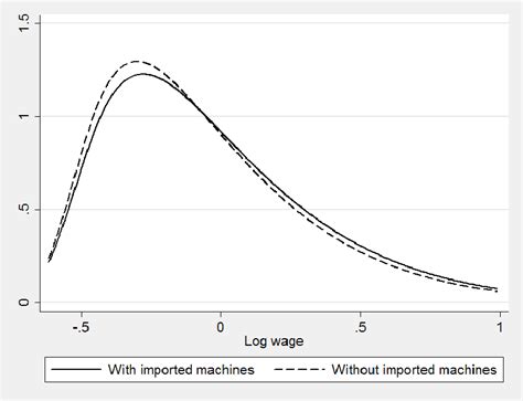 Wage Density Functions Download Scientific Diagram