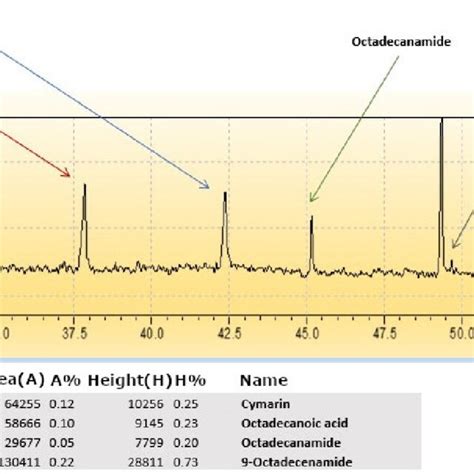 The Chromatogram Obtained On The Sample Lpa Using Method 1 Download Scientific Diagram