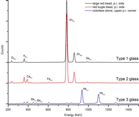μ Xrf Spectra Illustrating Three Glass Compositions Identified On The