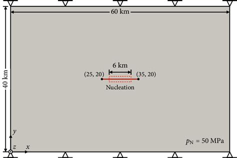 Propagation Of A Fault Geometry And Boundary Conditions Download Scientific Diagram
