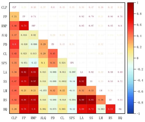 Spearman Correlation Analysis Of Subfunctions Of Ple Download