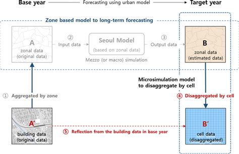 Conceptual Framework Of Proposed Forecasting Model Download
