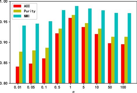 Effects Of Different σ Documentclass[12pt]{minimal} Download
