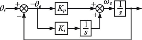 Block Diagram Of The Pi Observer For The Position Estimation