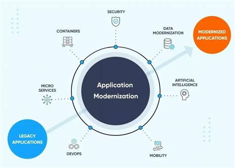 7 Steps To Build An Effective Application Modernization Roadmapএকটি