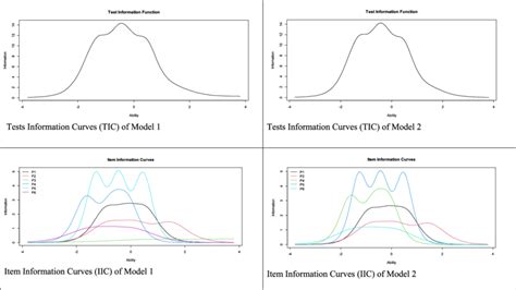 Item And Test Information Curves For The Scale Download Scientific