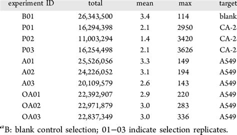 Raw Sequencing Read Counts Of The Selections A Download Scientific Diagram