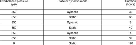 Sequence And Timing Of Operations While Exposing The Cores To Formate Download Scientific