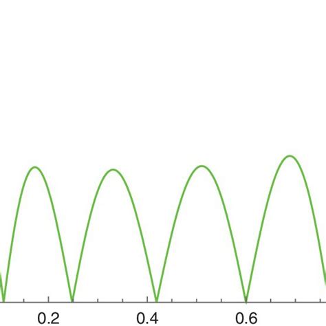 plots of absolute error for n 4 download scientific diagram