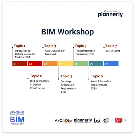 Plannerly The Bim Management Platform On Linkedin Bim Construction