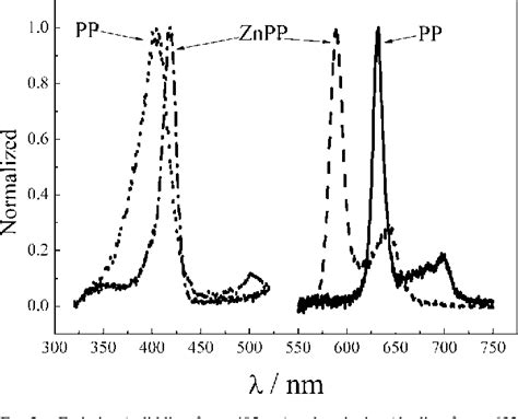 Figure 1 From A Simple And Rapid Fluorimetric Method For Simultaneous Determination Of