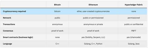 Hyperledger Composer Demystified By Saif Rehman Coinmonks Medium