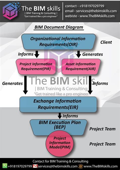 the bim skills on linkedin bim revit revitarchitecture
