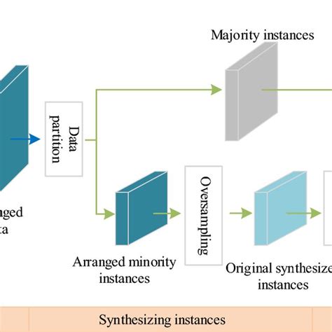 Sampling Process Of Classic Smote Download Scientific Diagram