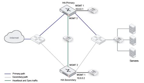 Deploying An Active Passive Cluster Fortiddos 573 Fortinet