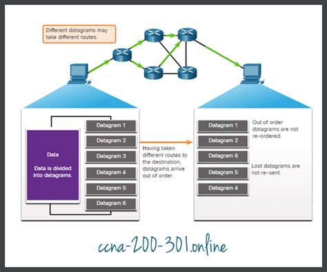 UDP Communication CCNA