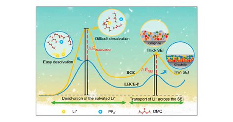 Energy Diagram Of Li Ion Battery Energy Levels Electrolyte L
