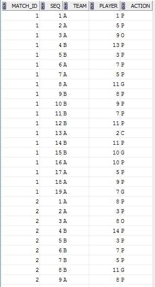 Oracle Database 12c Find Most Valuable Player Using Matchrecognize In