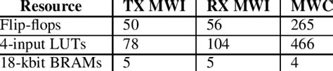 Throughput Measurements Download Table
