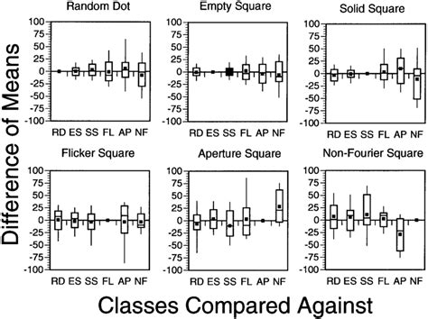 Stimulus Class Differences In Preferred Tuning Direction Population