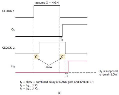 [free] show and explain how the clock skew problem in figure 5 67