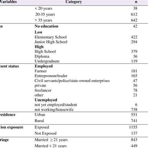 Frequency Distribution Of Independent Variables And Dependent Variables Download Scientific