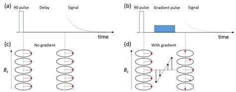 Gradients In Nmr Spectroscopy Part 2 Pulsed Gradients Magritek