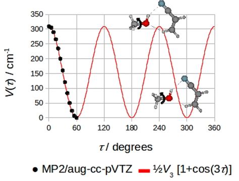 Ab Initio Methyl Internal Rotational Potential Energy Surface For