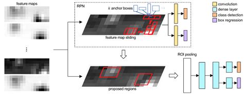 Ms Faster R Cnn Multi Stream Backbone For Improved Faster R Cnn Object Detection And Aerial