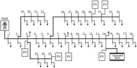 Ieee 33 Bus With Pv And Aggregated Bess Download Scientific Diagram