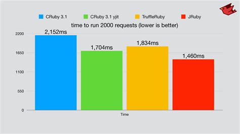 Using Jruby What Why When And How Speaker Deck