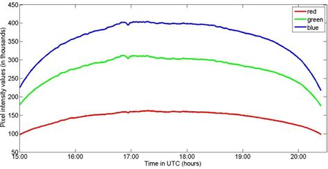 Figure 21 From Algorithm For Detecting Clear Sky Images Semantic Scholar