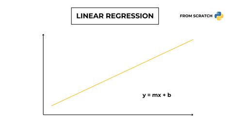 Code Linear Regression From Scratch In Python