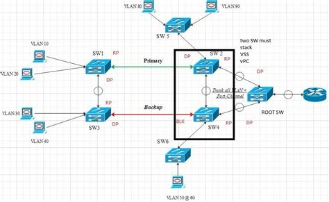 Primary And Backup Link Between Different Switches Cisco Community