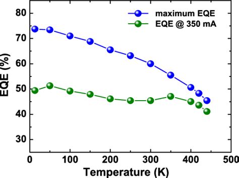 Maximum Eqe And Eqe Measured At The Operating Current Of 350 Ma As A