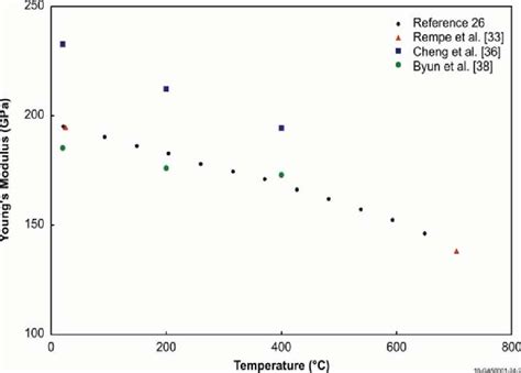 Temperature Dependent Youngs Modulus For Ss304 26 33 36 38 Download Scientific Diagram