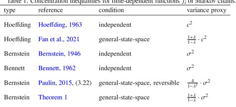 Table 1 From Bernsteins Inequalities For General Markov Chains Semantic Scholar