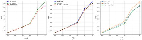 A Sparsity Invariant Model Via Unifying Depth Prediction And Completion