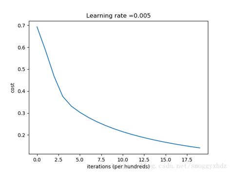 Logistic Regression With A Neural Network Mindset 4 Csdn博客
