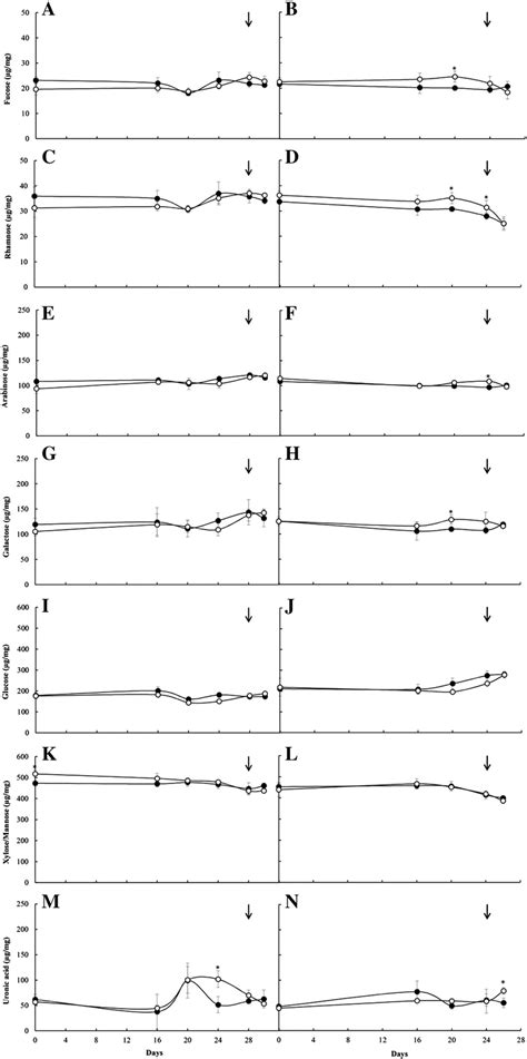 Relative Proportion Of Cell Wall Monosaccharides A L In Leaf Cell Download Scientific Diagram