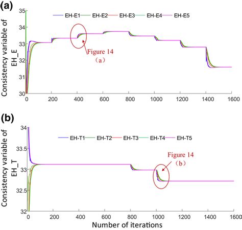 A And B Consistency Variable Of Eh E And Eh T Ehs In Scenario 4 Download Scientific Diagram