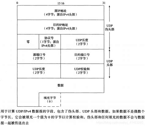 Tcpip卷一54 Udp之（用户数据报协议udp简介、udp数据报格式、udp校验和）udp4784 Csdn博客