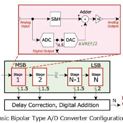 Ad Conversion Simulation Schematic Download Scientific Diagram