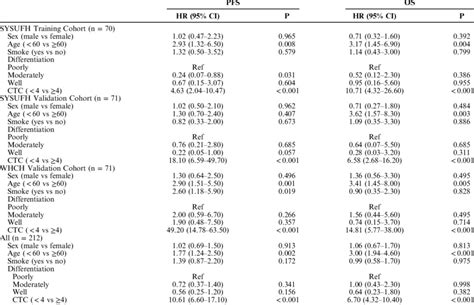 Multivariate Cox Regression Analysis For Clinicopathological