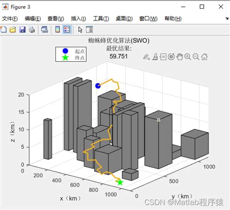 【matlab源码 第177期】基于matlab的蜘蛛蜂优化算法（swo）无人机三维路径规划，输出做短路径图和适应度曲线 csdn博客