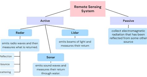 remote sensing system