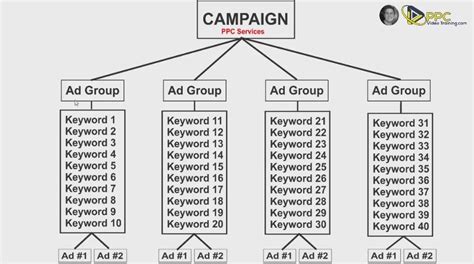 What Is An Ad Group In Google Ads Adwords PPC Video Training