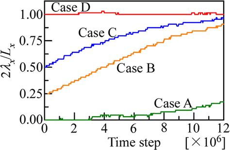 Dendrite Spacing In X Direction L X During The Simulations Shown In Download Scientific