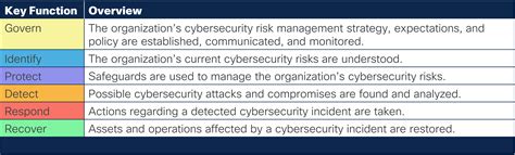 Enabling Cyber Resiliency With NIST Cisco Security And Splunk Cisco Blogs